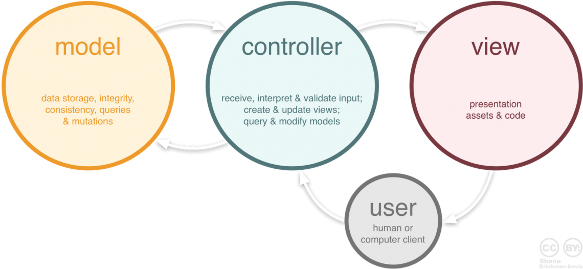 iOS – MVC (Model-View-Controller) Design Pattern – Kod5.org